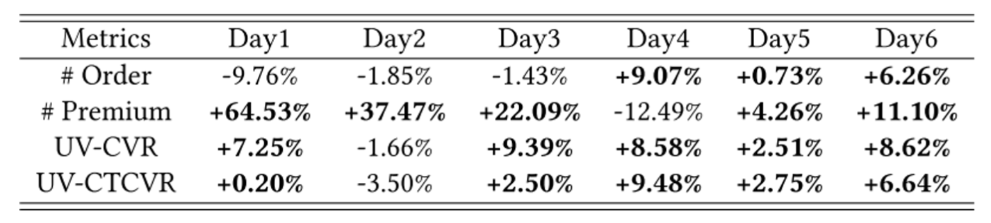 ESCM2: 通过“因果推断”来校准ESMM中的CVR - 知乎