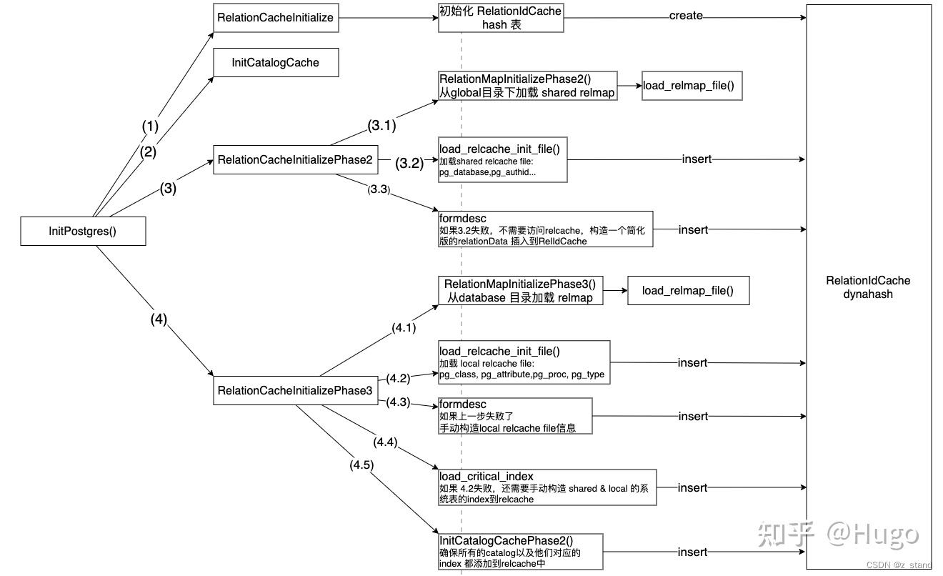 PostgreSQL 系统表体系 (syscache & recache) - 知乎