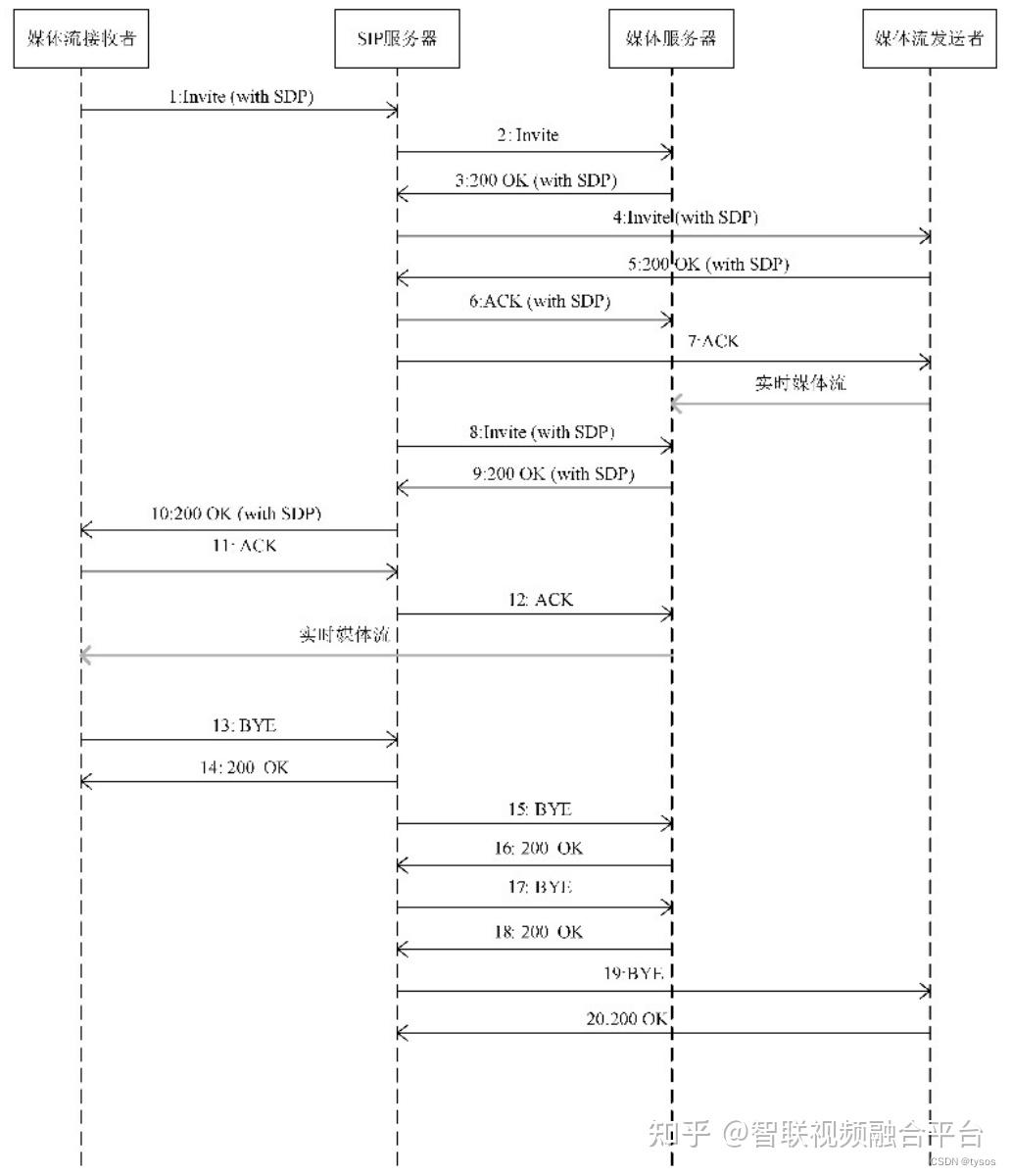 史上最全的GB/T 28181介绍（国标28181资料大全） - 知乎