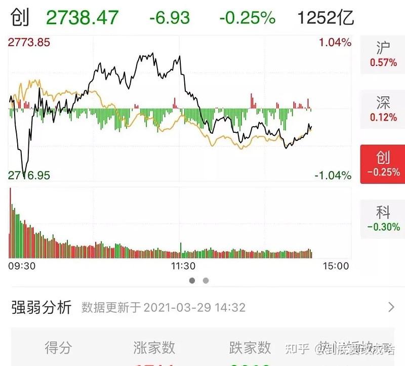 《打新套利王》0329，大盘企稳了嘛？ - 知乎
