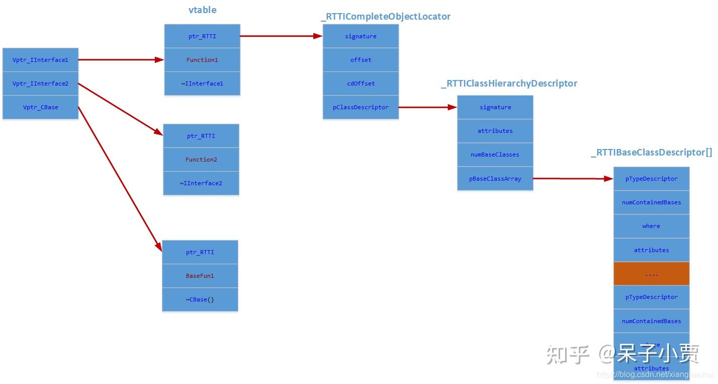c++ RTTI 机制 - 知乎