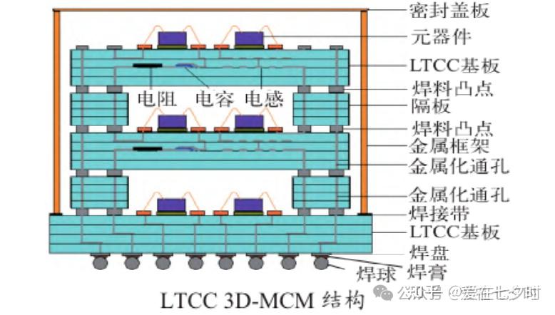 半导体LTCC 封装工艺技术的详解； - 知乎