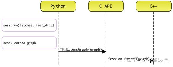 《TensorFlow 内核剖析》笔记——系统架构 - 知乎