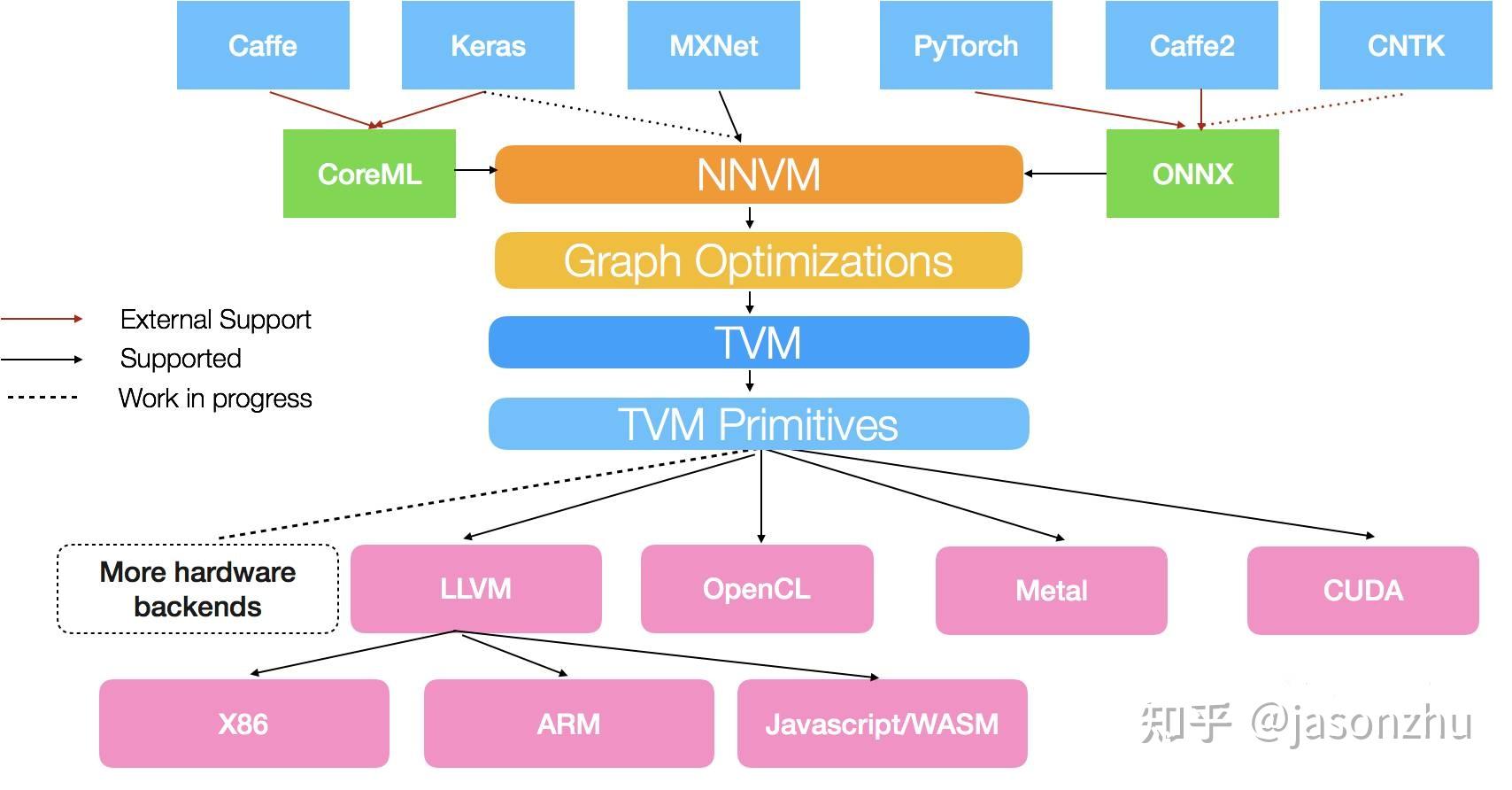 NPU昇腾模型部署性能测试 - 知乎