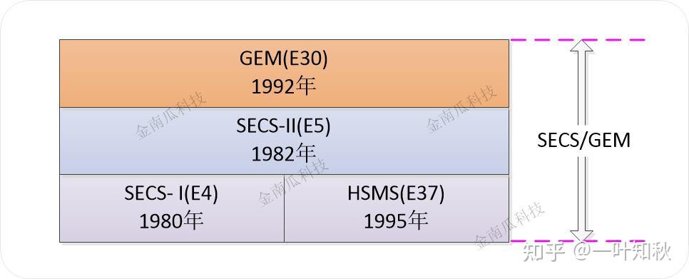 最全半导体SECS/GEM资料，小白都能懂 - 知乎