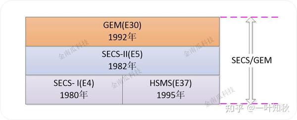 最全半导体SECS/GEM资料，小白都能懂 - 知乎