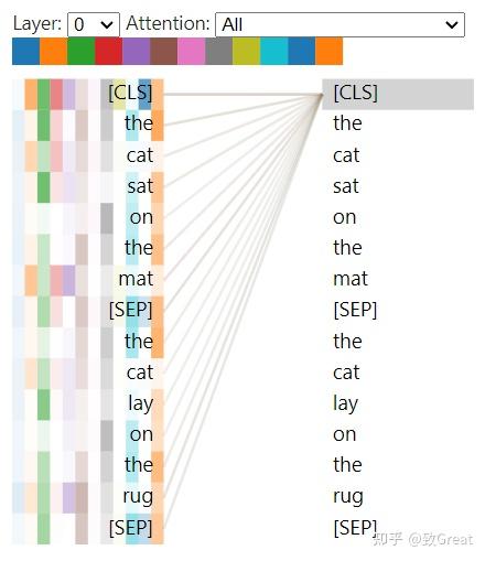 BERT可视化工具bertviz体验 - 知乎