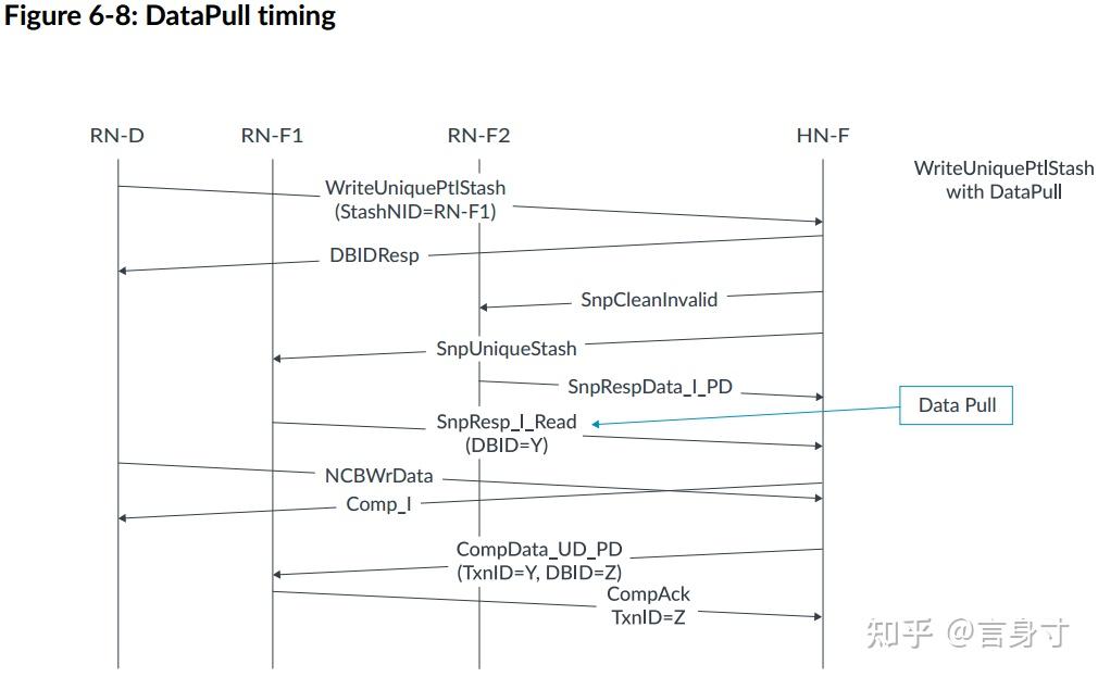 AMBA CHI协议导论 - 知乎