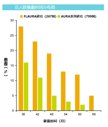 奥希替尼FLAURA和AURA系列研究长期用药的耐受性与安全性分析2022 WCLC - 知乎