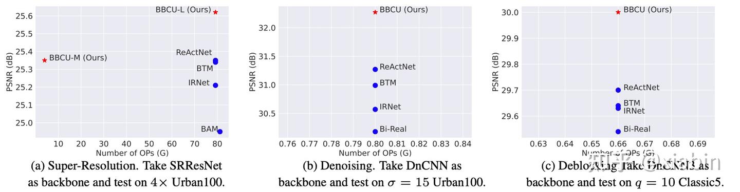 ICLR2023 | BBCU:用于图像复原的基础二值卷积单元 - 知乎