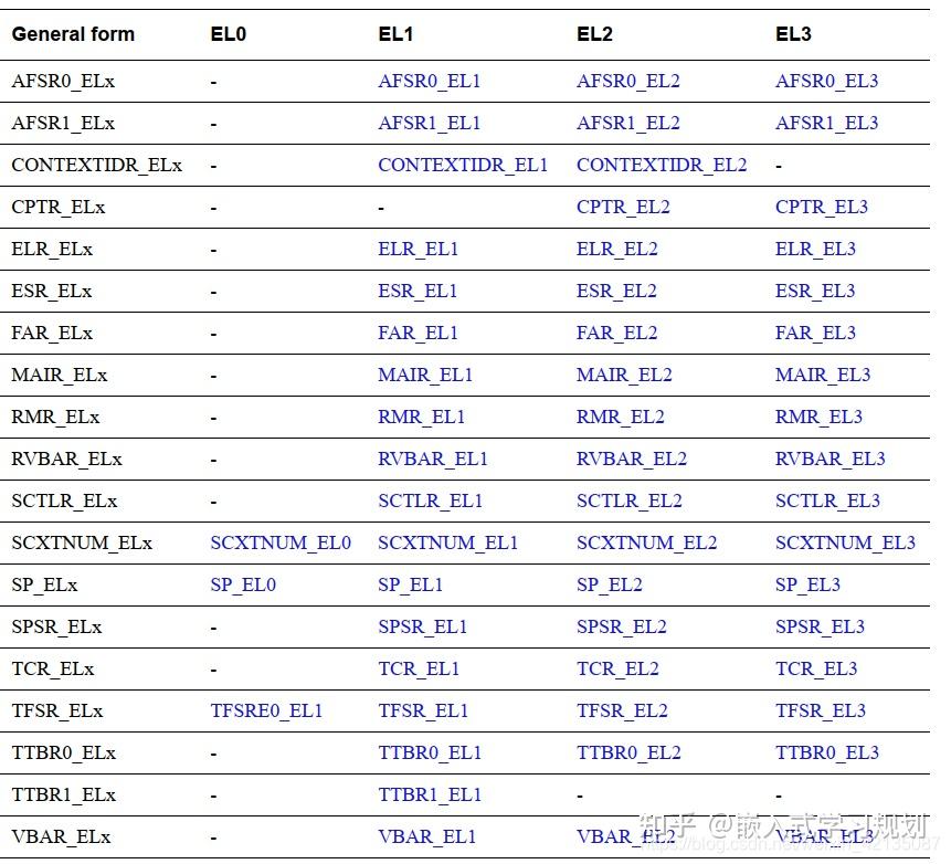 ARMV8的一些总结-一篇就够了 - 知乎