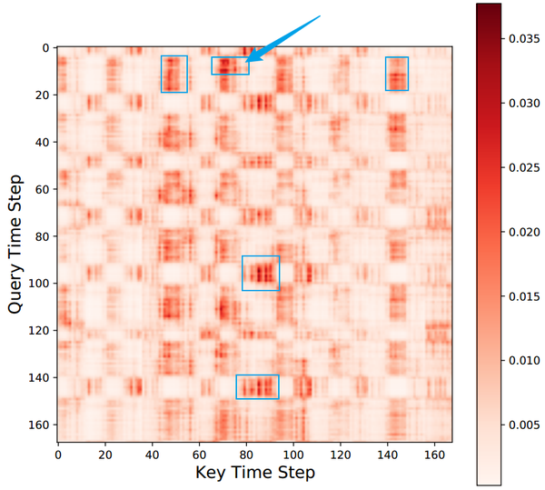 ICLR'2023 Crossformer 长时序预测 阅读笔记：文章阅读 - 知乎
