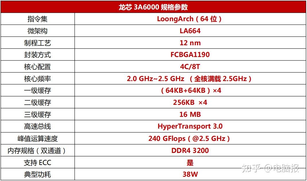 靠谱！龙芯3A6000处理器套装测评，体验远超预期 - 知乎
