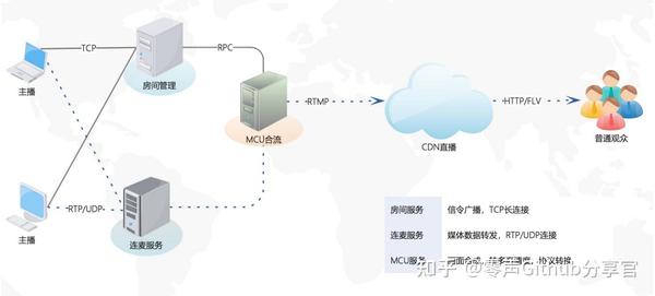 RTC-实时音视频通信技术介绍与应用 - 知乎