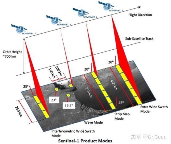 GEE平台下的Sentinel-1雷达数据获取 - 知乎