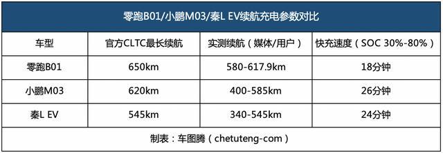 零跑B01开启预售！10万级新能源神仙打架，小鹏M03/秦L EV还香吗？ - 知乎