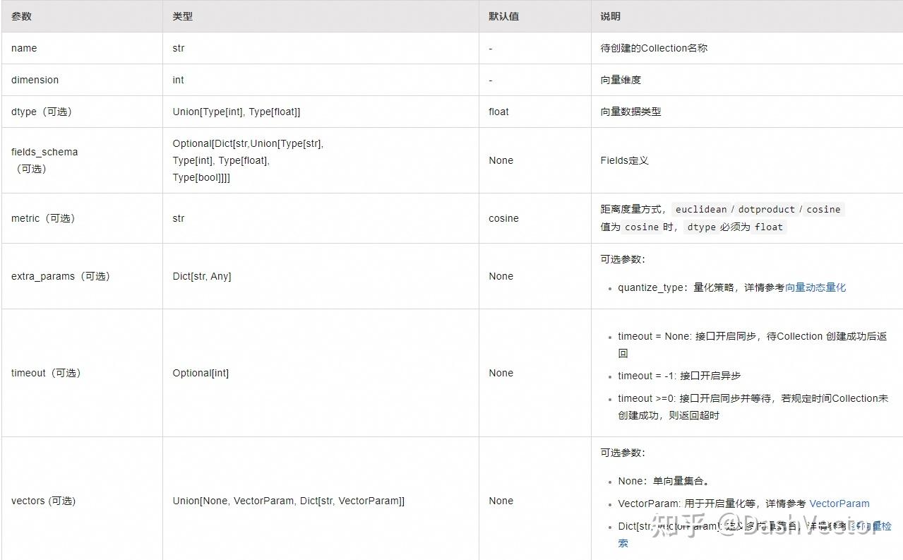 如何通过Python SDK创建一个新的Collection - 知乎