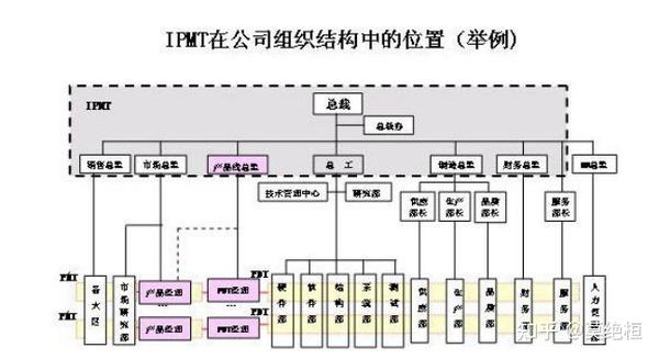 对标华为学IPD｜IPD实施过程中的IPMT(跨职能团队)运作实践 - 知乎