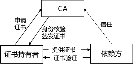 【PKI技术】第一弹 — 什么是PKI - 知乎