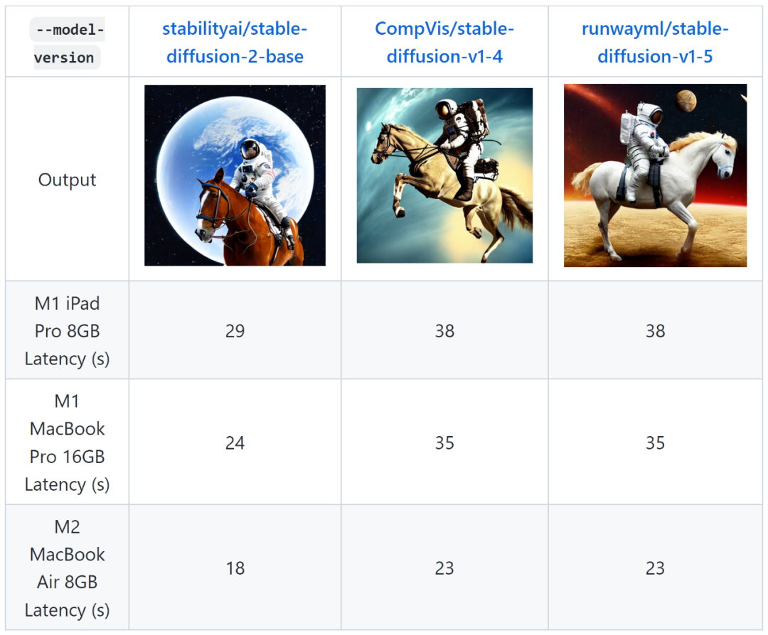 Stable Diffusion的魅力：苹果亲自下场优化，iPad、Mac上快速出图 - 知乎