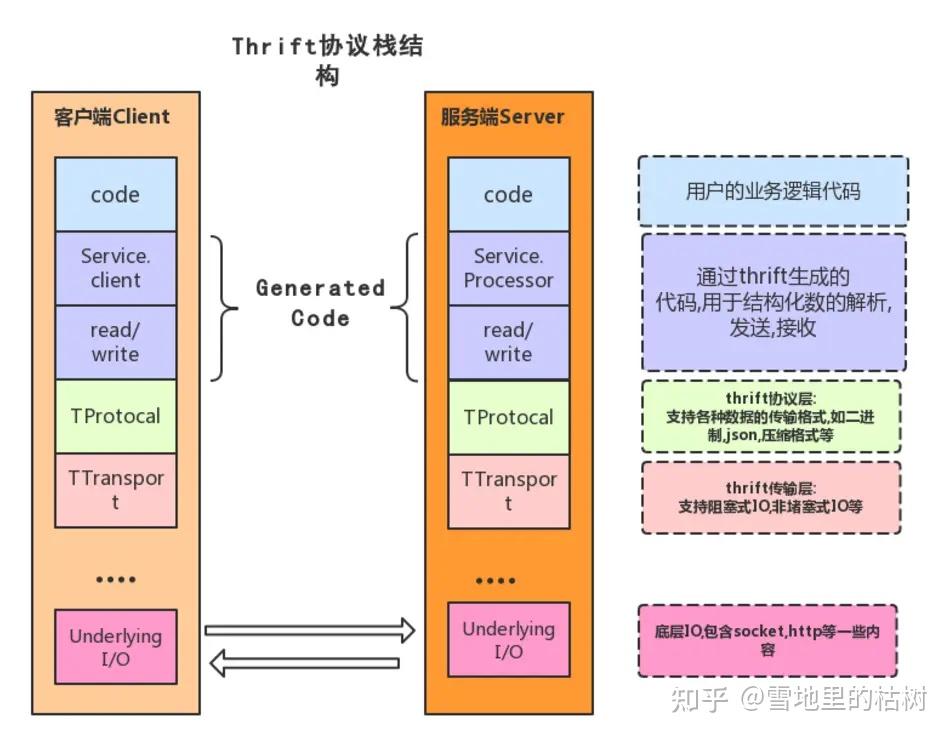 后端学习——Thrift入门 - 知乎