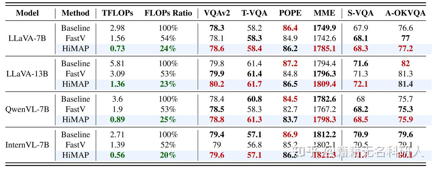 【CVPR 2025】HiMAP：揭示多模态大语言模型中的视觉信息流，加速推理 - 知乎