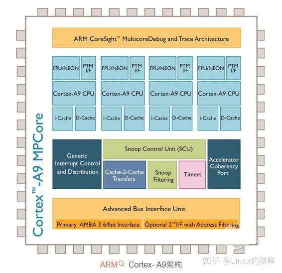 一篇详解ARM Cortex-A9处理器相关介绍! - 知乎