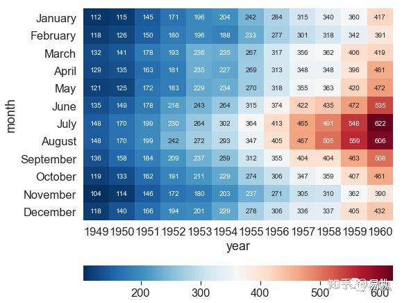 Python可视化 Seaborn5分钟入门 六 ——heatmap热力图 知乎