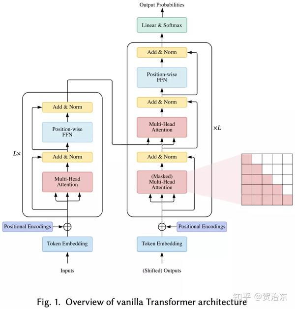 Transformer家族纵览 - 知乎