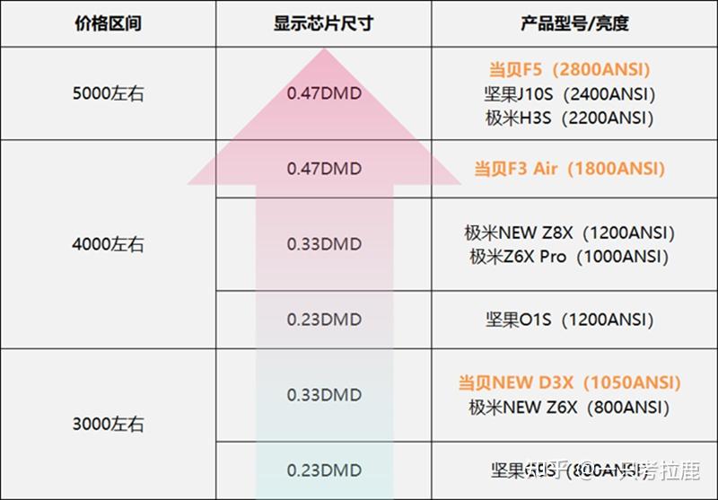 极米NEW Z8X和极米H3S哪个好？实测对比，这款新品投影仪更值得买 - 知乎