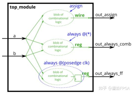 HDLBits中文版，标准参考答案 | 2 Verilog Language 2.4 Procedures 过程块 - 知乎