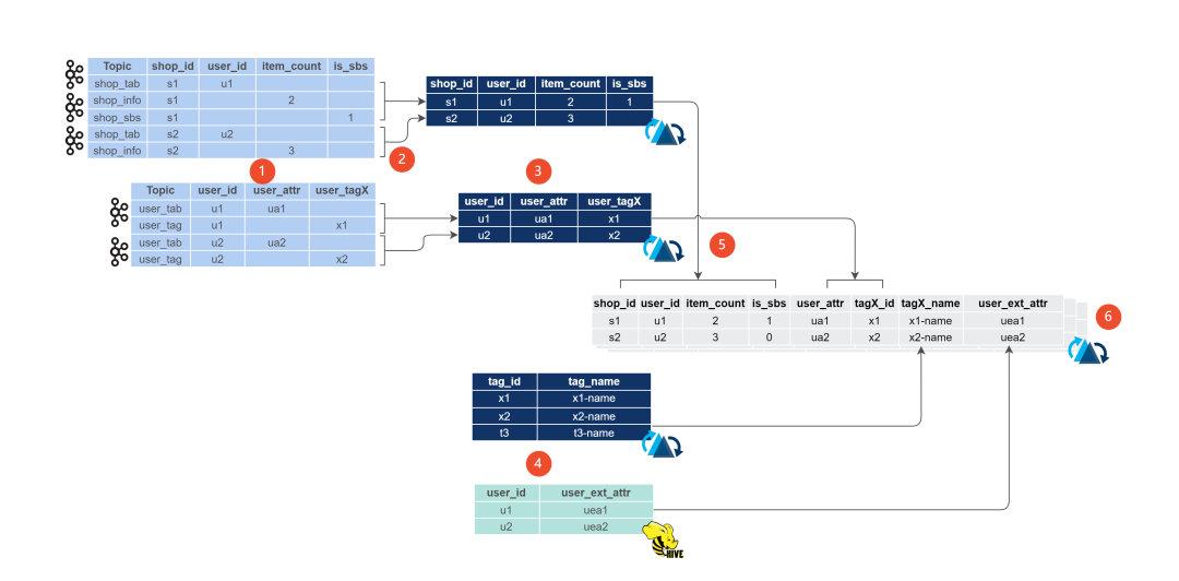 Flink + Hudi 实现多流拼接(大宽表) - 知乎