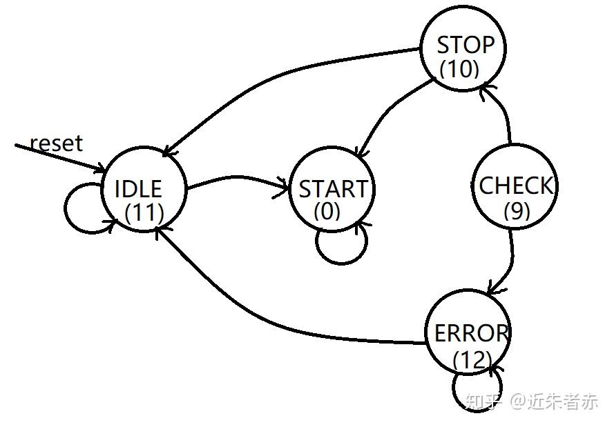 HDLBits：Serial Receiver系列问题 - 知乎