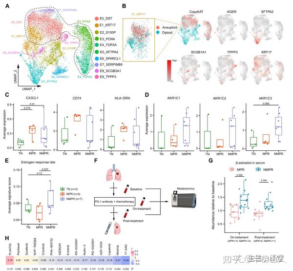 10+单细胞生信文章，探索肿瘤微环境在免疫治疗前后及不同疗效之间的差异，可扩展推广到自己的研究中！ - 知乎