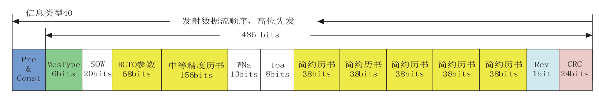 北斗详解（二.北斗信号设计） - 知乎