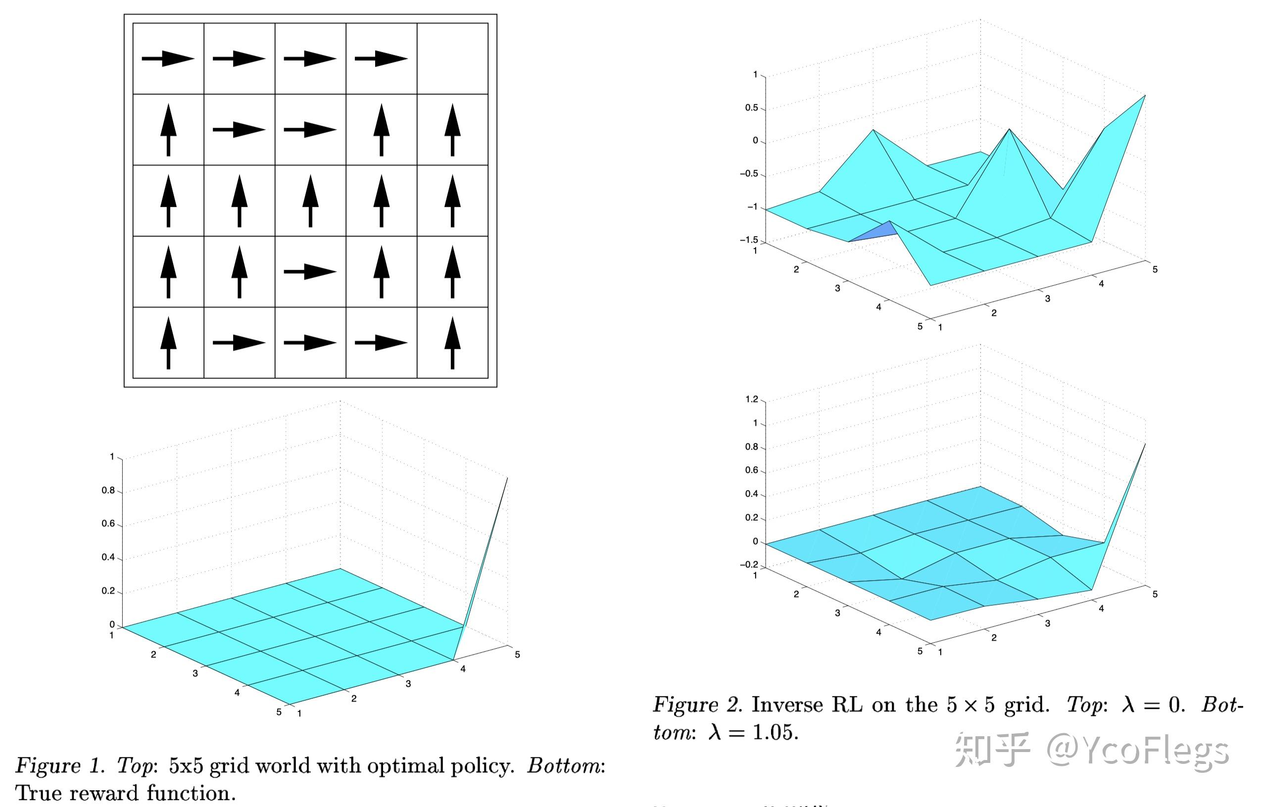 [文献] Algorithms for Inverse Reinforcement Learning - 知乎