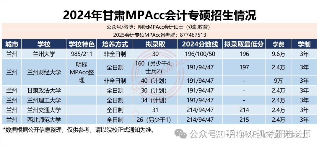 MPAcc择校数据 | 2024年全国MPAcc会计专硕拟录取情况分析（分数线、学费、招生人数、拟录取最低分） - 知乎