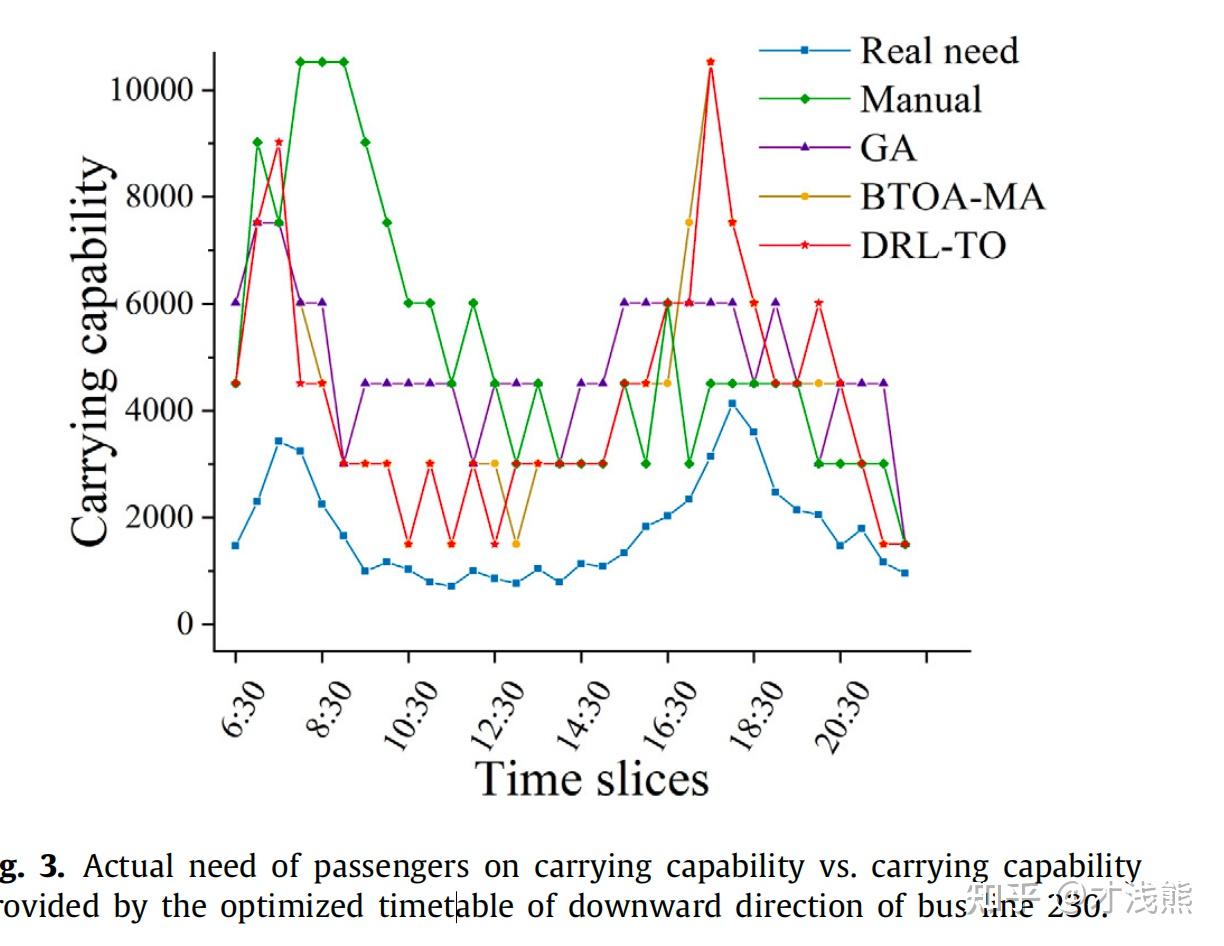 基于深度强化学习的公交 时刻表动态优化（Deep Reinforcement Learning based dynamic optimization of bus timetable） - 知乎
