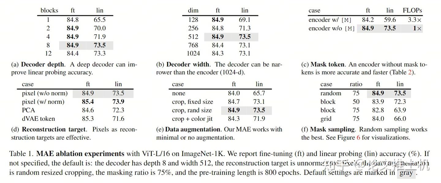 Masked Autoencoders Are Scalable Vision Learners - 知乎