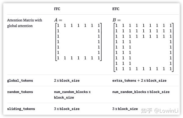 bigbird长文本预训练模型介绍 - 知乎