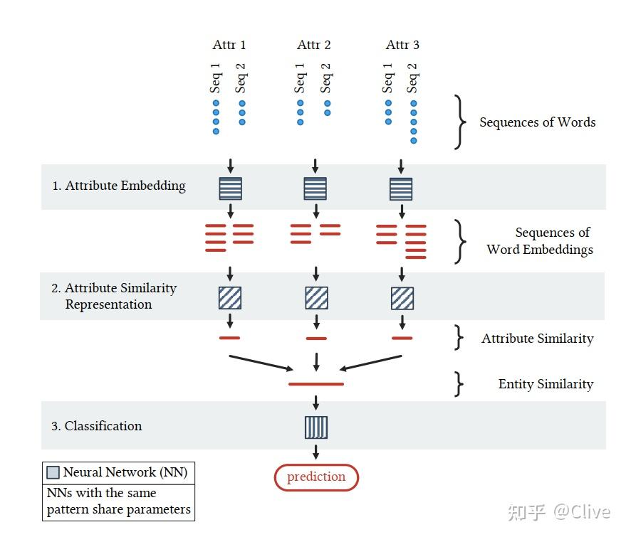 Deep Learning for Entity Matching: A Design Space Exploration - 知乎