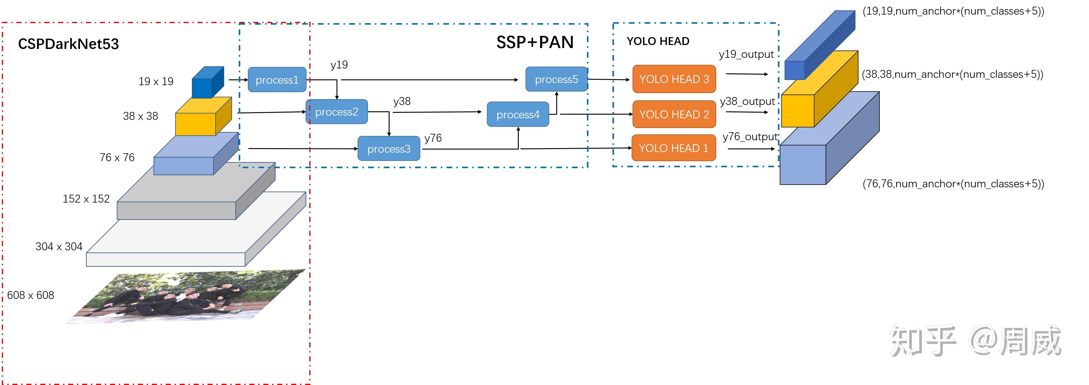 YOLO V4 — 网络结构和损失函数解析（超级详细！） - 知乎