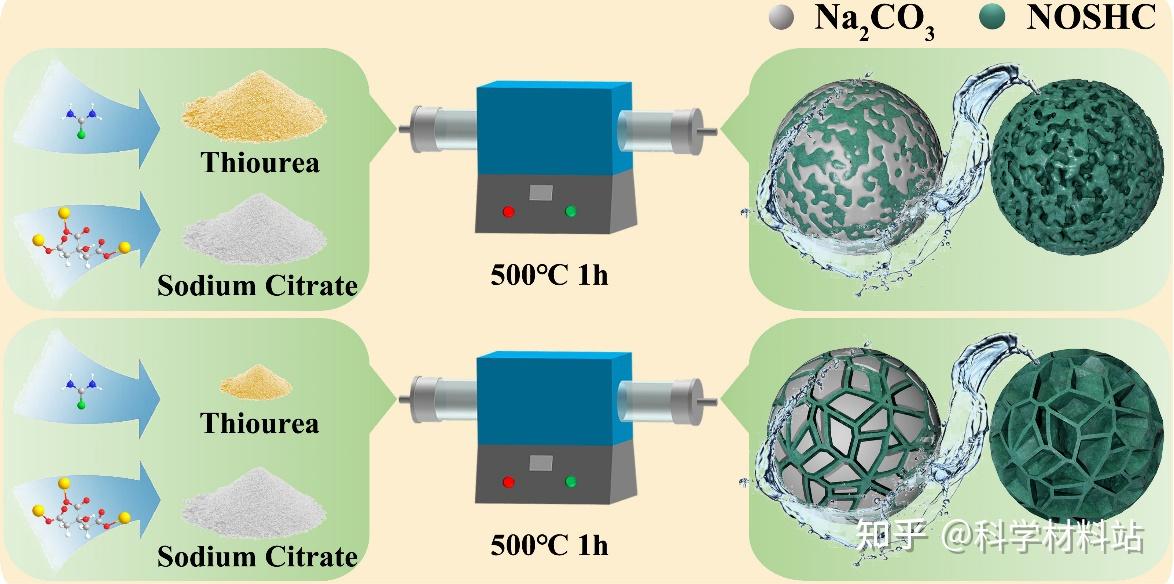 广东工业大学孙志鹏课题组AEM：低温碳化制备N/O/S三掺杂硬碳及其优异的储钾性能 - 知乎