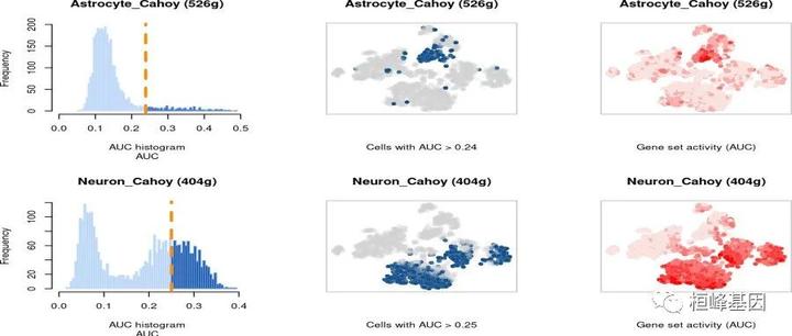 SCS【13】单细胞转录组之识别细胞对“基因集”的响应 (AUCell) - 知乎