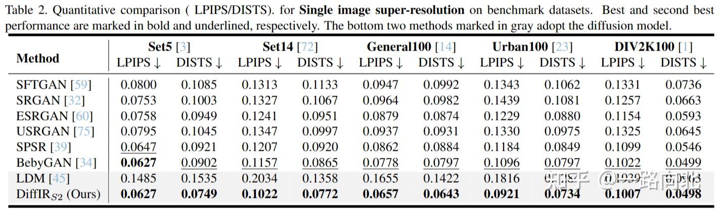 五分钟论文速读 | DiffIR: Efficient Diffusion Model for Image Restoration - 知乎