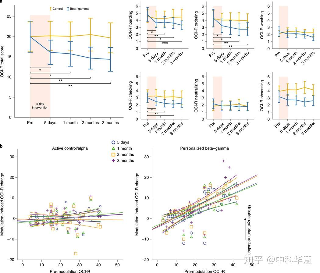 高精度多通道经颅交流电刺激（HD-tACS）可改善强迫症行为 - 知乎