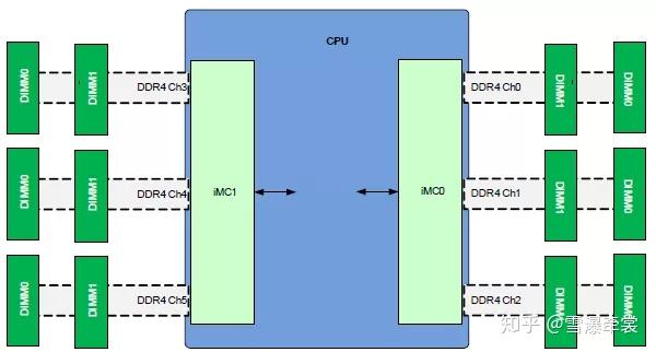 Intel X86服务器架构（七）IMC和IIO - 知乎