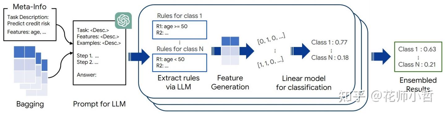 用LLM进行特征工程（Feature Engineering）的小调研 - 知乎