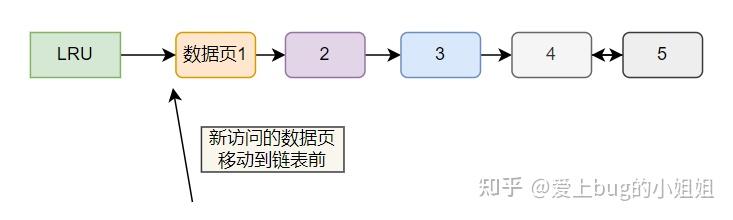MySQL基于冷热数据分离优化的LRU刷盘策略 - 知乎