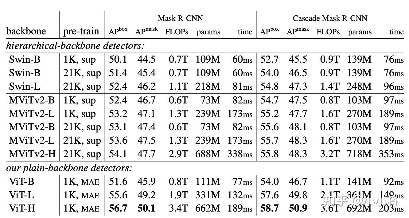 ViTDet：基于ViT的检测模型 - 知乎